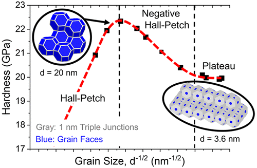 Below the Hall–Petch Limit in Nanocrystalline Ceramics,ACS Nano - X-MOL