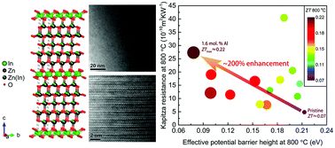 Optimizing interfacial transport properties of InO2 single atomic ...