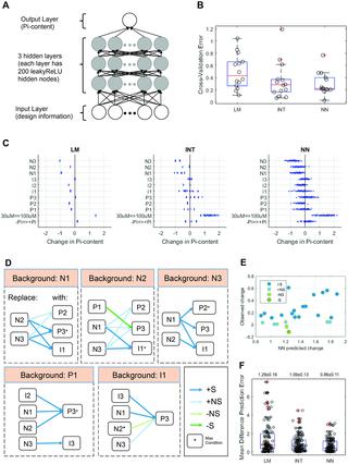 可预测植物表型的合成细菌群落设计,PLOS Biology - X-MOL