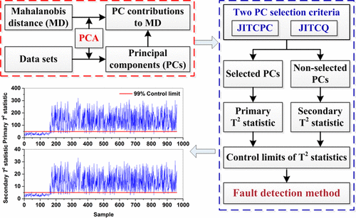Just-in-Time Selection of Principal Components for Fault Detection: The Criteria Based on ...