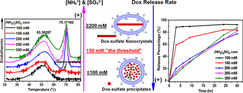 Cardinal Role of Intraliposome Doxorubicin-Sulfate Nanorod Crystal in ...
