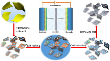 Biomass derived nitrogen-doped hierarchical porous carbon sheets for supercapacitors with high ...