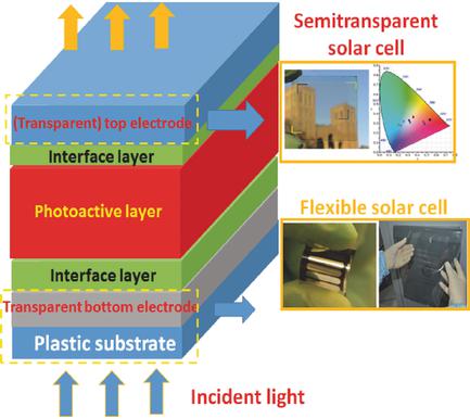 Flexible and Semitransparent Organic Solar Cells,Advanced Energy ...