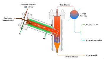 An inclined plug-flow reactor design for supercritical water oxidation ...