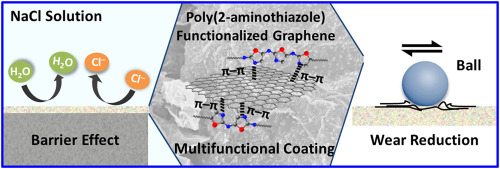 Noncovalent exfoliation of graphene and its multifunctional composite coating with enhanced ...