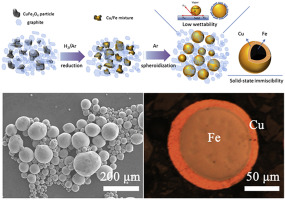 A novel synthetic strategy of Fe@Cu core-shell microsphere particles by ...