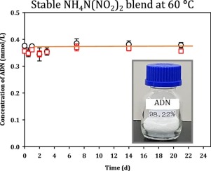 Scalable synthesis of high purities ammonium dinitramide and its ...
