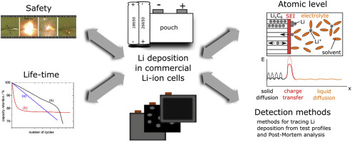 Li plating as unwanted side reaction in commercial Li-ion cells – A ...