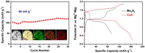 Magnesium storage performance and mechanism of CuS cathode,Nano Energy ...