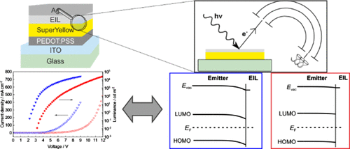 Correlation of Device Performance and Fermi Level Shift in the Emitting ...