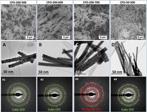 Synthesis and Characterization of CuFe2O4 Nano/Submicron Wire–Carbon ...