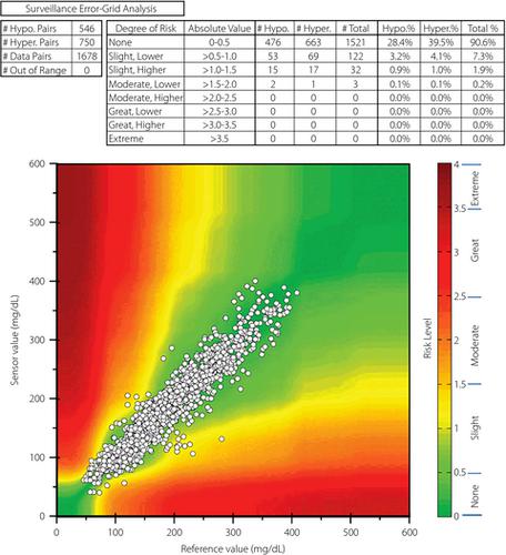 Performance of a new real‐time continuous glucose monitoring system: A multicenter pilot study ...
