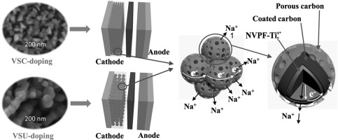 VSC-doping and VSU-doping of Na3V2-xTix(PO4)2F3 compounds for sodium ...