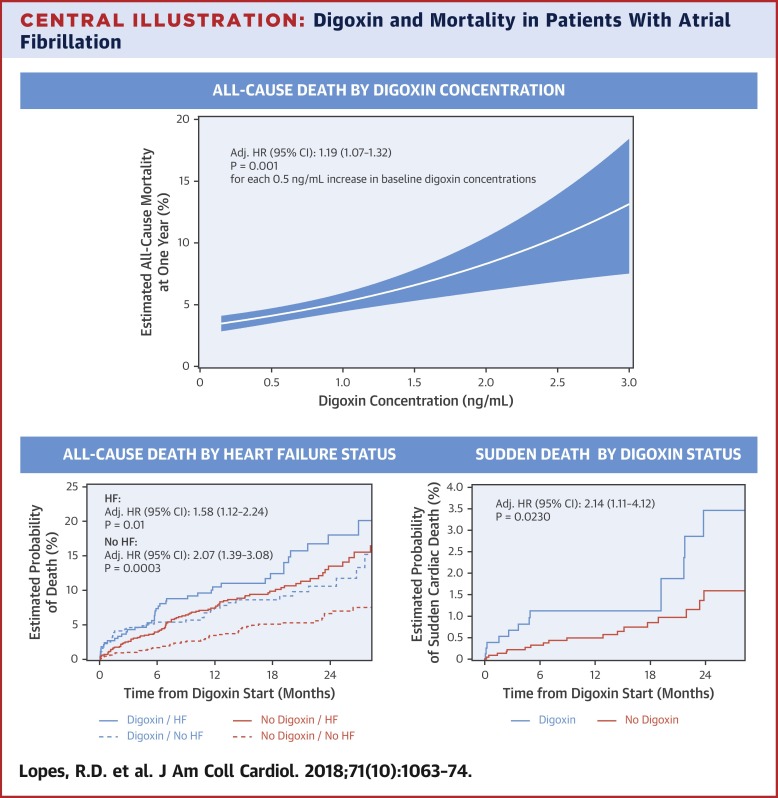 Digoxin and Mortality in Patients With Atrial Fibrillation,Journal of ...