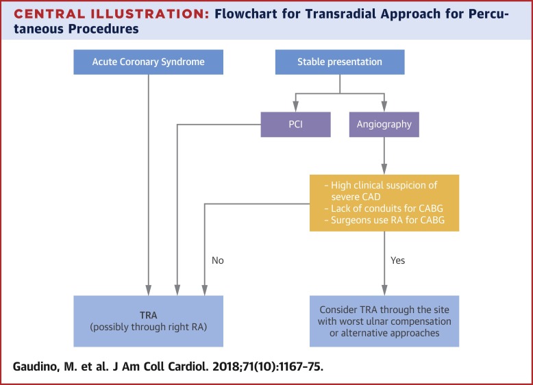The Radial Artery for Percutaneous Coronary Procedures or Surgery ...