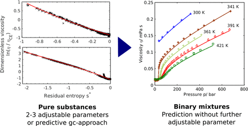 Pure Substance and Mixture Viscosities Based on Entropy Scaling and an ...