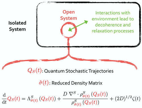 Quantum Stochastic Trajectories: The Fokker–Planck–Bohm Equation Driven ...