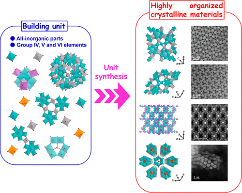 Unit Synthesis Approach for Creating High Dimensionally Structured ...