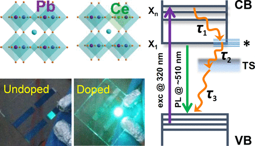 Ce3+-Doping to Modulate Photoluminescence Kinetics for Efficient ...