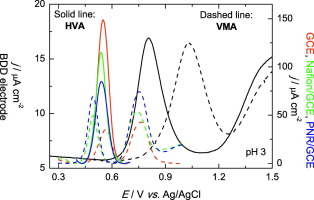 Vanillylmandelic and Homovanillic acid: Electroanalysis at non-modified ...