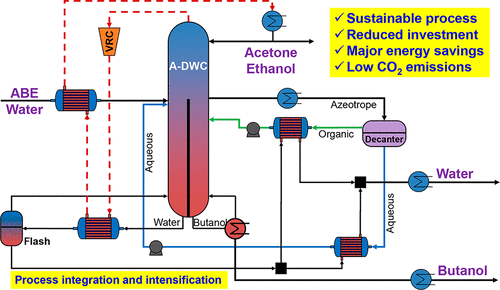 Eco-efficient Downstream Processing of Biobutanol by Enhanced Process ...
