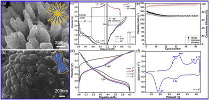 Different solid electrolyte interface and anode performance of CoCO3 ...