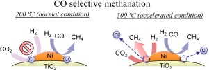 Durability of Ni/TiO2 catalyst containing trace chlorine for CO ...