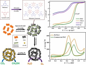 Supramolecular assembly promoted synthesis of three-dimensional nitrogen doped graphene ...