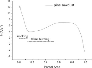 Distinguishing the combustion stage using the pre-exponential factor ...