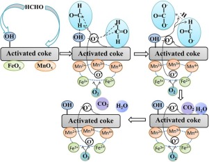 Promotional removal of HCHO from simulated flue gas over Mn-Fe oxides ...