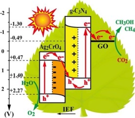 Ag2CrO4/g-C3N4/graphene oxide ternary nanocomposite Z-scheme photocatalyst with enhanced CO2 ...