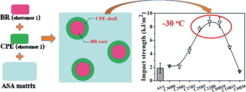 Largely improved the low temperature toughness of acrylonitrile-styrene ...