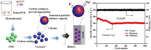 Co9S8@carbon nanospheres as high-performance anodes for sodium ion battery,Chemical Engineering ...