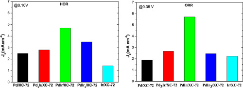 新型碳载Pd x Ir y 电催化剂的氧还原和氢氧化反应,International Journal of Hydrogen Energy ...