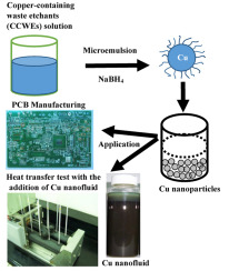 Recycling copper nanoparticles from printed circuit board waste etchants via a microemulsion ...