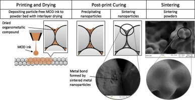 Binder jetting additive manufacturing with a particle-free metal ink as ...