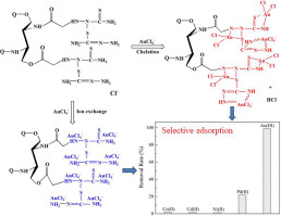 Synthesis and evaluation of thiosemicarbazide functionalized corn bract ...