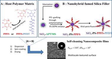 通过硫醇-对氟偶联控制聚（2,3,4,5,6-五氟苯乙烯）（PPFS）和 PPFS 功能化气相二氧化硅的全氟化：朝向自清洁（纳米）复合膜的设计 ...