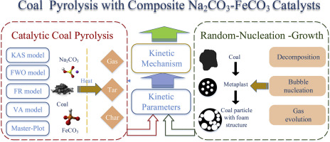 在热重分析仪和固定床反应器中利用经济高效且环保的复合Na Fe催化剂表征粉末河盆地的煤热解,International Journal of Hydrogen Energy - X-MOL