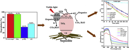 Solvothermal synthesized Ag-decorated TiO2/sepiolite composite with enhanced UV–vis and visible ...
