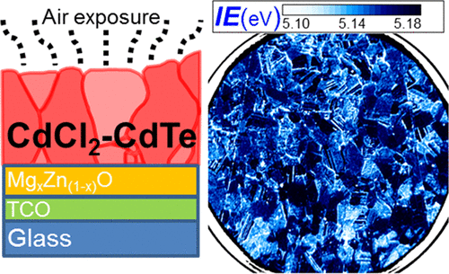 Local Electronic Structure Changes in Polycrystalline CdTe with CdCl2 ...