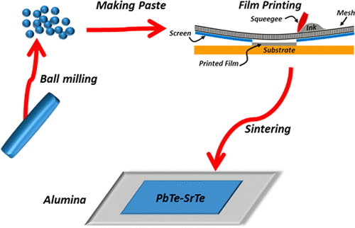 High-Performance PbTe Thermoelectric Films by Scalable and Low-Cost ...