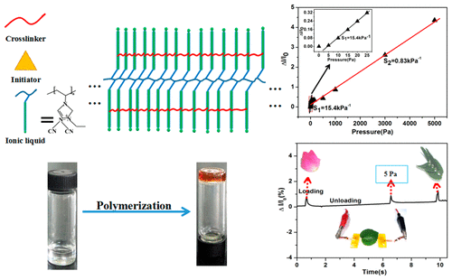 Flexible Highly Sensitive Pressure Sensor Based on Ionic Liquid Gel ...
