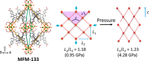 Unusual and Tunable Negative Linear Compressibility in the Metal–Organic Framework MFM-133(M) (M ...