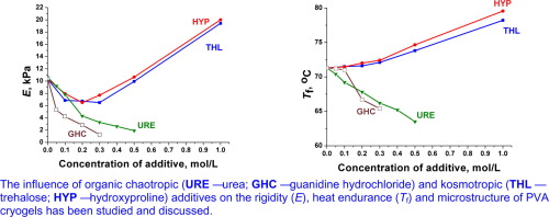 Cryostructuring of polymeric systems. 48. Influence of organic non ...