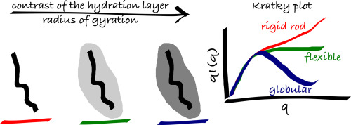 On the Calculation of SAXS Profiles of Folded and Intrinsically ...
