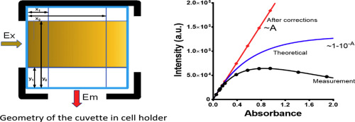 A new approach to the old problem: Inner filter effect type I and II in ...