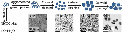 Synthesis of Lithium Niobate Nanocrystals with Size Focusing through an ...