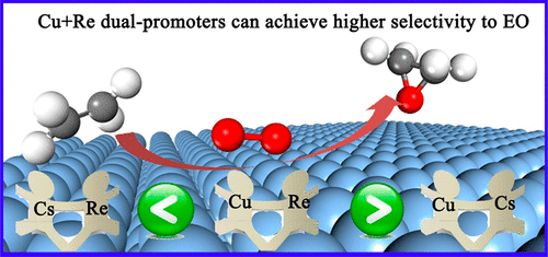 Enhanced Ethylene Oxide Selectivity by Cu and Re Dual-Promoted Ag ...