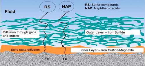 High-Temperature Corrosion by Carboxylic Acids and Sulfidation under ...